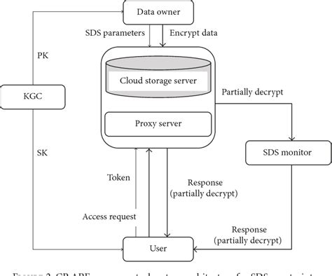 Figure 2 From Cp Abe Access Control Scheme For Sensitive Data Set Constraint With Hidden Access