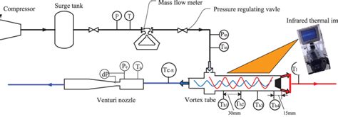 Schematic Of Test Setup And Arrangement Of Measuring Equipment