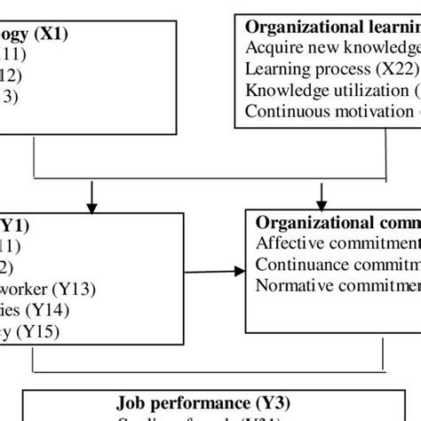 Conceptual Framework Model Research Download Scientific Diagram