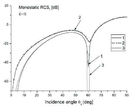 Monostatic Rcs Versus The Incidence Angle For ϵπ 1 Fractional Strip