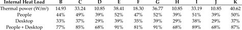 Internal Heat Generation Density In Each Office Operating In Total