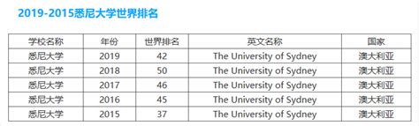 悉尼大学世界排名多少？留学申请条件是什么