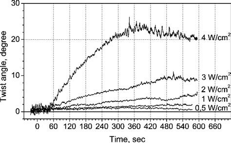 Dynamics Of Director Reorientation For Different Intensities Of Download Scientific Diagram