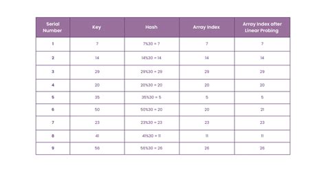 Hashing In Data Structure Usage Function And Examples