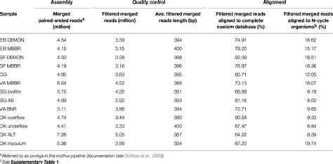 Sequencing Output Quality Control And Alignment Statistics