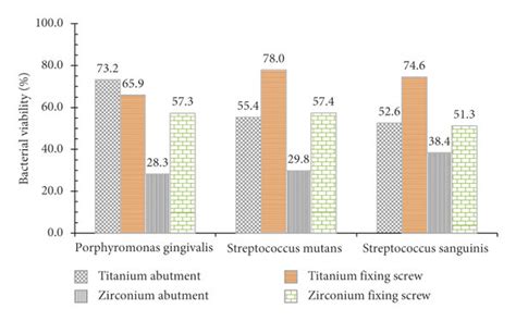 Bacterial Viability Of Streptococcus Mutans Atcc 25175 Streptococcus Download Scientific