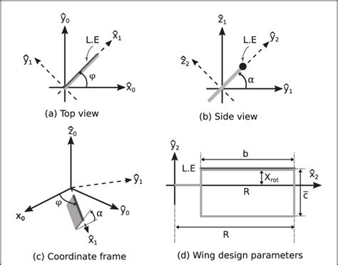 A C Kinematic Variables And Coordinate Frames D Schematic Of The Download Scientific