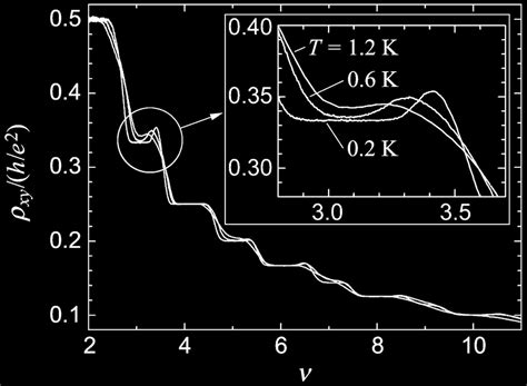 Transverse Hall Resistivity ρxy In Units Of He 2 As A Function Of