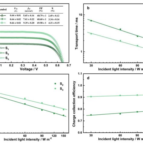 a j−v curves for the dsscs based on the different electrodes b