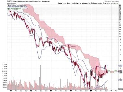 SEARS Financial Analysis Gestiopolis
