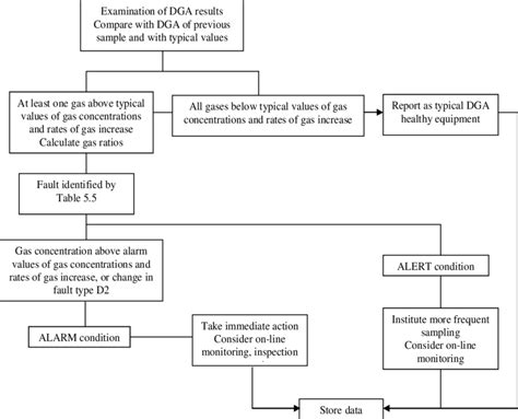 1 flow chart of dga interpretation download scientific diagram