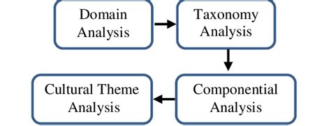 Spradley Model Data Analysis Download Scientific Diagram