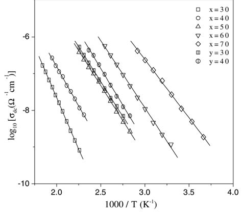 Reciprocal Temperature Dependence Of Dc Conductivity For Different