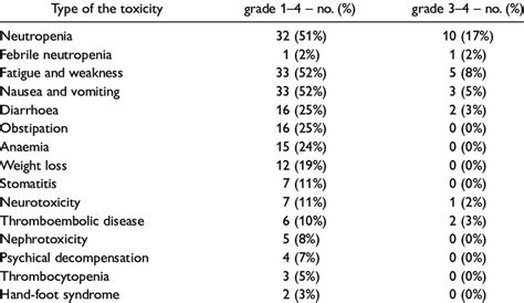 Chemotherapy Toxicity Download Table