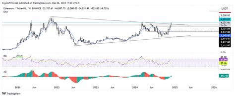 Pronóstico del precio de Ethereum ETH se acerca a su máximo histórico