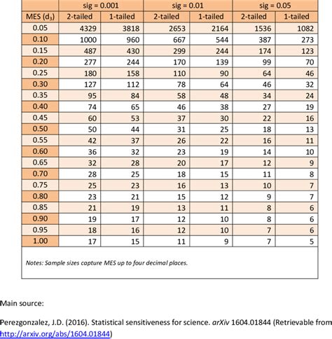Sample Sizes For T Tests For One Sample Download Table