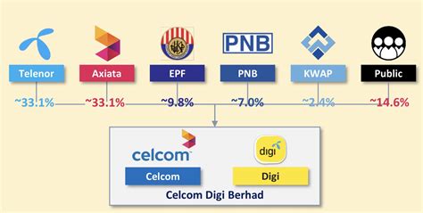 Port Out Digi To Celcom Porting Out From Maxis Josiane Weissnat