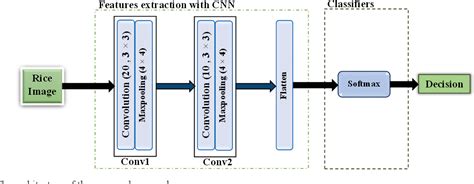 Figure 1 From Model For Effective Rice Disease Recognition Based On