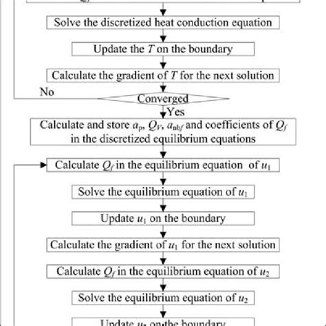 the program flow chart for the 3d solution 3d three dimensional