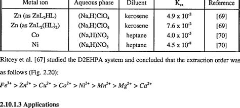 9 Extraction Constants For Various Metal Complexes Download Table