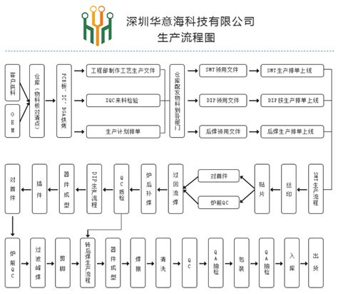 深圳市华意海科技有限公司 专业的smt贴片加工厂