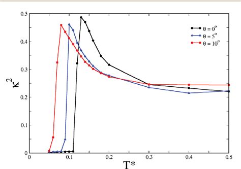 Figure 2 From Programming Hierarchical Self Assembly Of Colloids