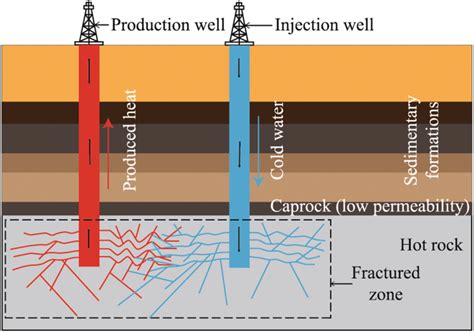 Conceptual Schematic Of An Enhanced Geothermal System With Water As The Download Scientific