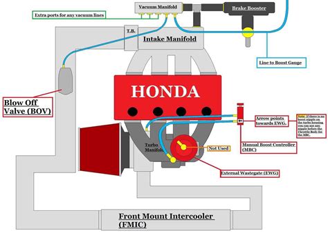 A Simple Guide To Turbo Setup