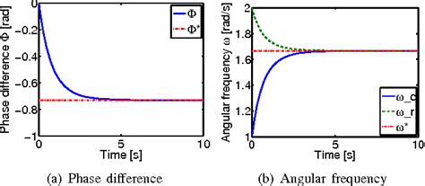 Figure 2 From A Biologically Inspired Biped Locomotion Strategy For Humanoid Robots Modulation