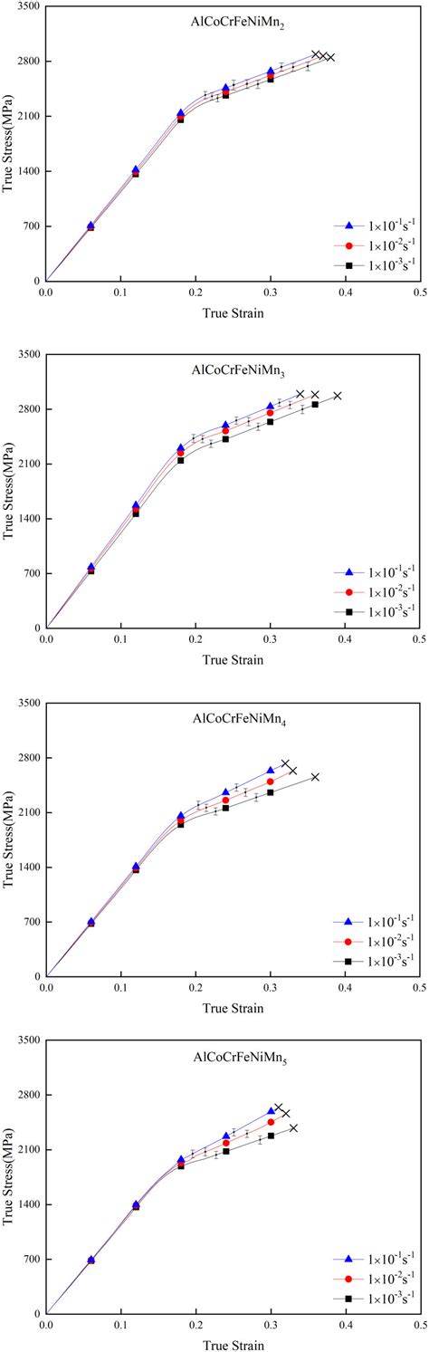 Stressstrain Curves Of CoCrFeNiAlMnx Alloys With Various Mn Contents
