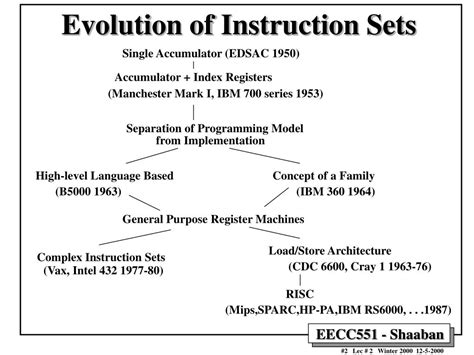 Ppt Instruction Set Architecture Isa Powerpoint Presentation Free