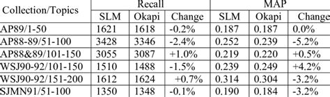 9 The Comparison Of The Simple Language Model To The Okapi Model On