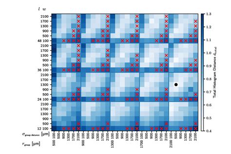 total histogram distance between model and experimental results