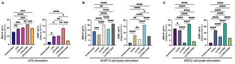 Adrenergic Receptor Signaling Regulates The Cd40 Receptor Mediated Anti Tumor Immunity