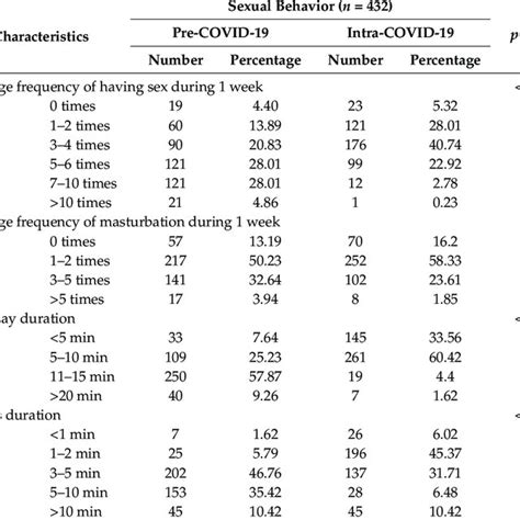 Sexual Behavior Between Pre Covid 19 And Intra Covid 19 Download