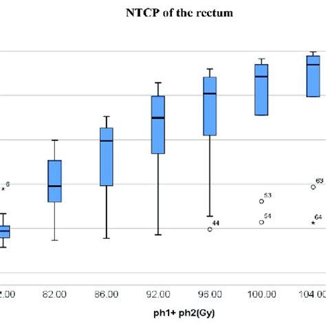 Tumor Control Probability TCP Of Dominant Intraprostatic Lesions Download Scientific Diagram