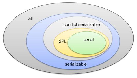 Concurrency Can A Schedule Be Conflict Serializable But Not Serializable Computer Science