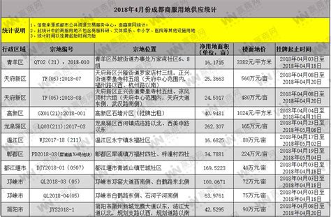 成都4月份商服用地新增976亩 成交近6亿新闻中心赢商网