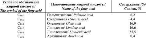 Fatty Acid Composition Of Flaxseed Oil Download Scientific Diagram