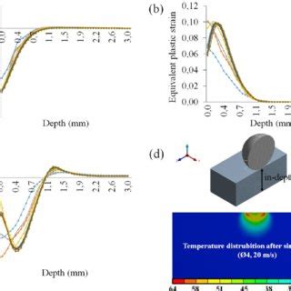 Mesh convergence study Ø4 mm 20 m s a Displacement profile as a