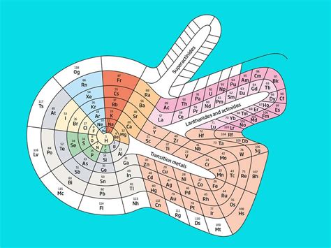 Periodic Table Reactivity Chart Periodic Table Timeline