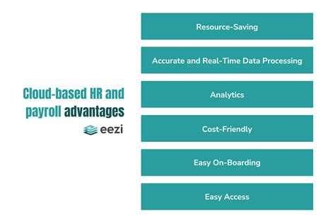 Cloud Based Hr And Payroll How It Improves Your Business Eezi