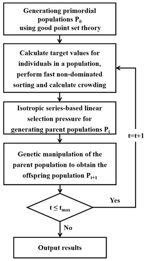 Application of Improved NSGA-II Multi-Objective Genetic Algorithm in Optimal Allocation of Water ...