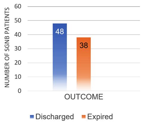 Prevalence And Antimicrobial Susceptibility Pattern Of Secondary Gram
