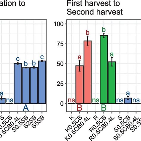Total Cd And Dtpa Extractable Cd Concentration In The Soil Before