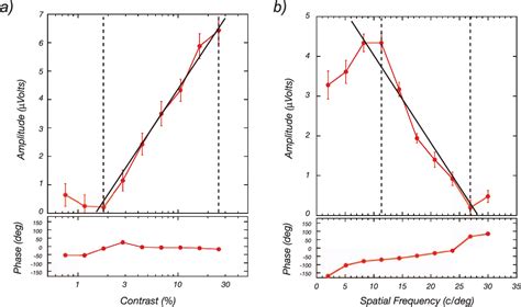 Figure 2 From The Steady State Visual Evoked Potential In Vision Research A Review Semantic