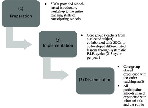 Overview Of The University School Partnerships Program In Di Download Scientific Diagram