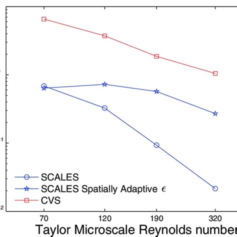 Reynolds Number Scaling Of CVS And SCALES With Constant Threshold