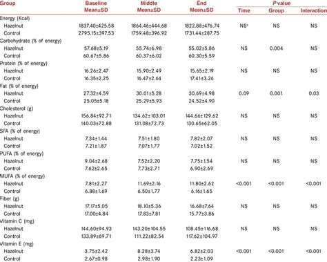 Energy And Nutrients Intake At Baseline In The Middle And At The End Download Scientific