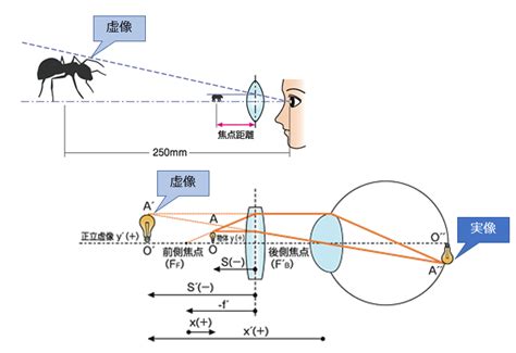 虚像とバーチャルプロパゲーション HUD Head Up Display 1 光ラーニング